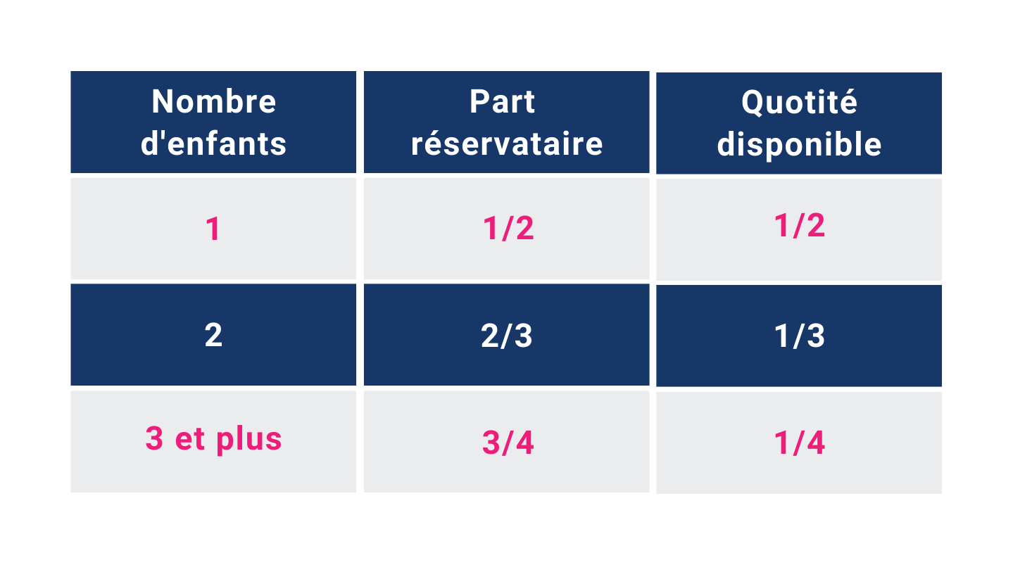 Les principes de la succession en droit français